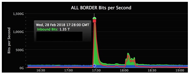 Five most largest and famous DDoS attacks in history | itnext.in Five most largest and famous DDoS attacks in history | itnext.in